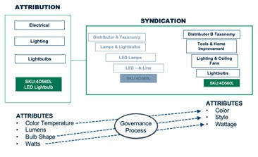 5 Key Types of Product Taxonomy and How They Can Drive Your Business