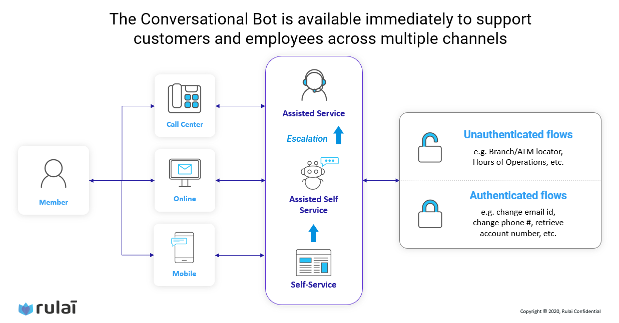 Build Better Bots For Agents and Customers With Knowledge Architecture