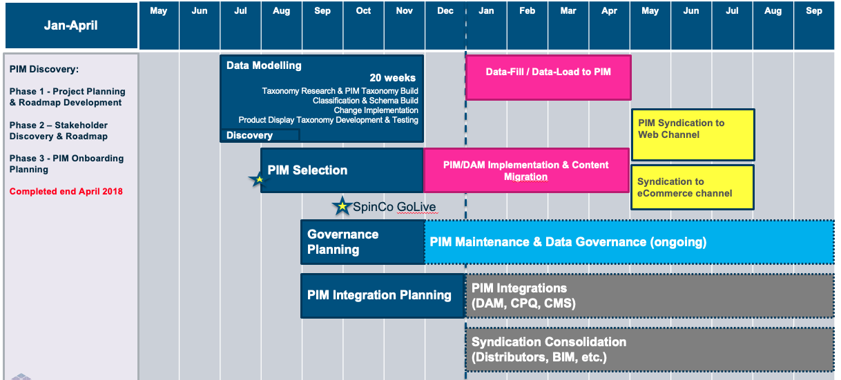 8 Steps to PIM readiness - are you prepared make the jump?