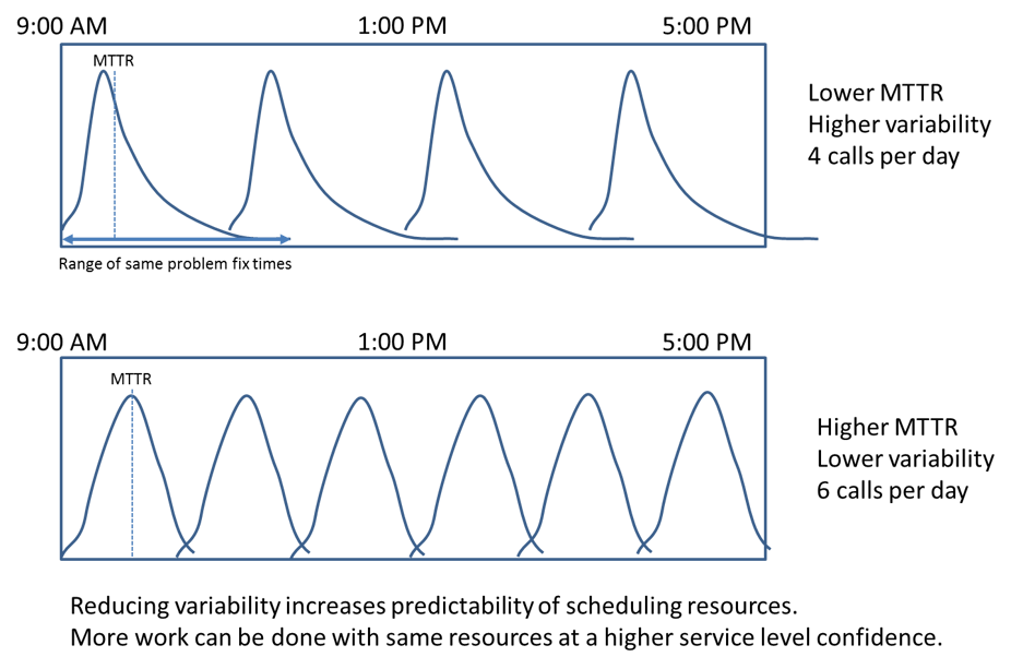How to Increase Field Service Performance by Reducing Variability