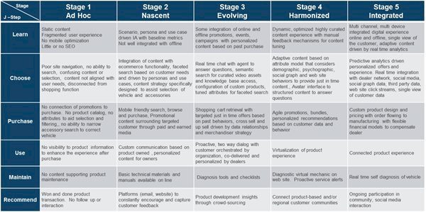 Raise the Bar on Customer Experience with Maturity Models