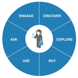 Enhancing Your Digital Customer Experience with Analytics and Insights
